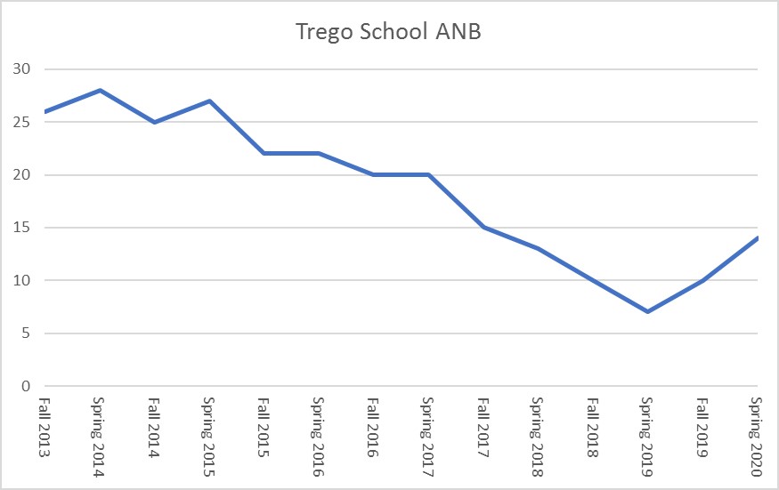 Trego School Enrollment Soars – Trego's Mountain Ear