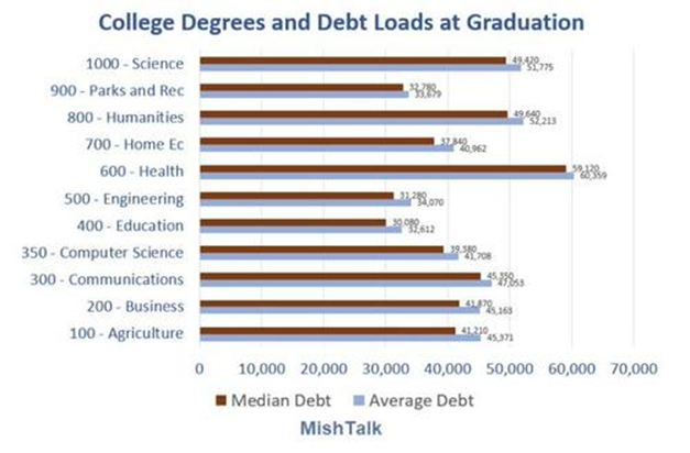 College and Student Debt – Trego's Mountain Ear