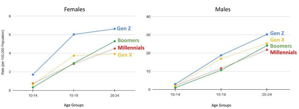 Jonathan Haidt Graphs Suicide – Trego's Mountain Ear