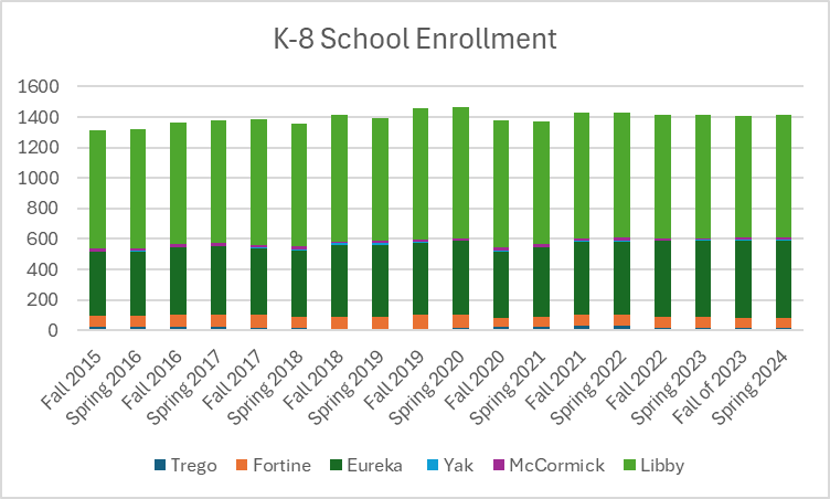 School Enrollment Over Time – Trego's Mountain Ear